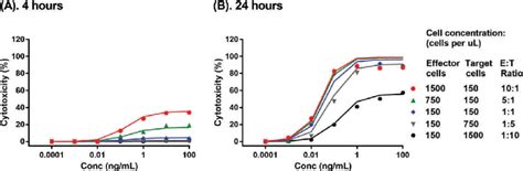 Development Of The Tbe Model With Blinatumomab In Vitro Cytotoxicity