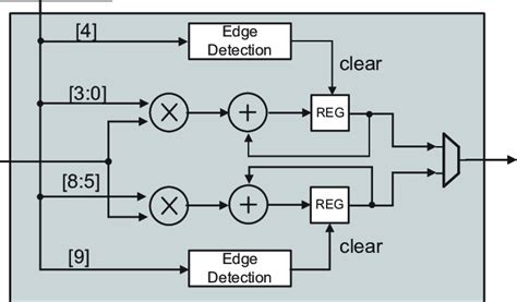 Circuit Of The Mel Filterbank Computation Unit Download Scientific Diagram