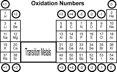 Oxidation State Trends In Periodic Table