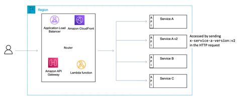 aws 에 구축하는 클라우드 디자인 패턴 시리즈 4부 api 관리 aws 기술 블로그
