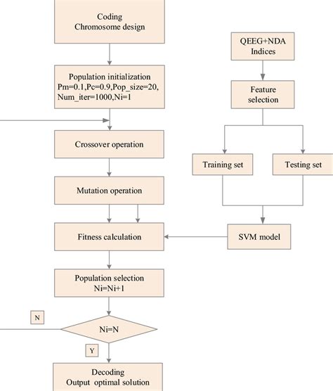 Svm Frame Diagram Based On Genetic Algorithm Download Scientific Diagram
