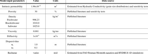 Model Input Parameters And Variables Download Table