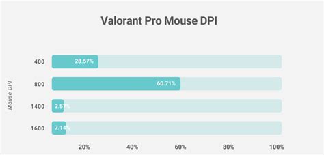 Master Your Game How To Use A Valorant Edpi Calculator Games Dpi
