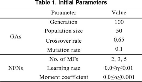 table 1 from design of fuzzy respective space based neuro fuzzy