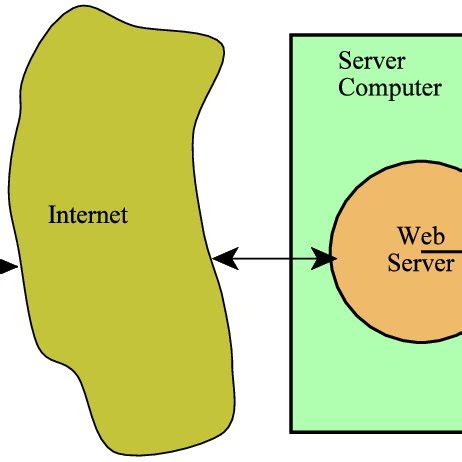 4 Basic Client Server Architecture Download Scientific Diagram