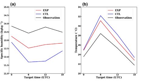 Diurnal Cycle Of A The Near Surface Specific Humidity And B