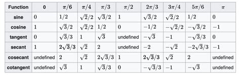 Table Of Contents And Cheatsheet Trigonometry And Circular Functions