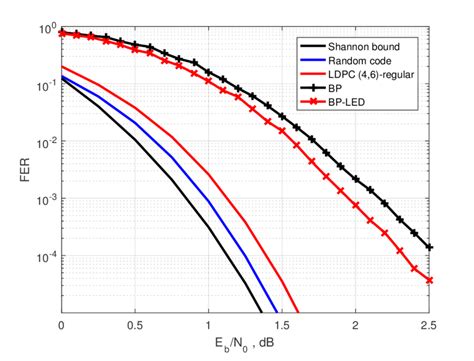 Bounds And Fer Performance For Bp And Near Ml Decoding Of R 13