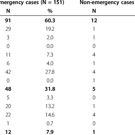 Percent Distribution Of Cs Cases By Indication According To Emergency