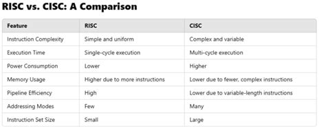 Understanding RISC And CISC Architectures A Deep Dive Into Processor Design