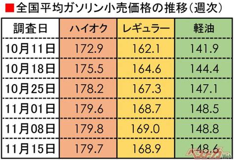 価格高騰でもなぜやらない？ ガソリンが25円安くなる「トリガー条項」と凍結を解除すべき決定的理由 自動車情報誌「ベストカー」