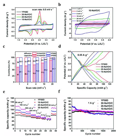 Electrochemical Performances Of YP50D And The NaVO C Hybrids In