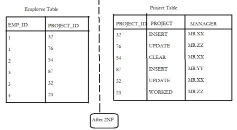 Normalization In DBMS Notesformsc