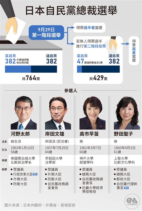 日媒調查自民黨總裁選舉 岸田文雄議員票暫領先 國際 中央社 Cna