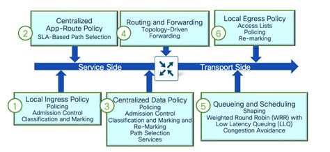 Cisco Sd Wan Policies A Brief Overview