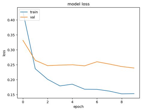 Predicting Weather Using Lstm Neural Networks Lstm Implementation