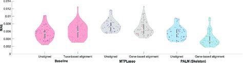 Comparison Of Average Predictive Accuracies Between Methods For The Ibd