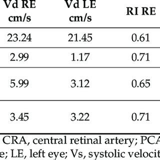 Color Doppler Imaging With Decreasing Blood Flow In Central Retinal