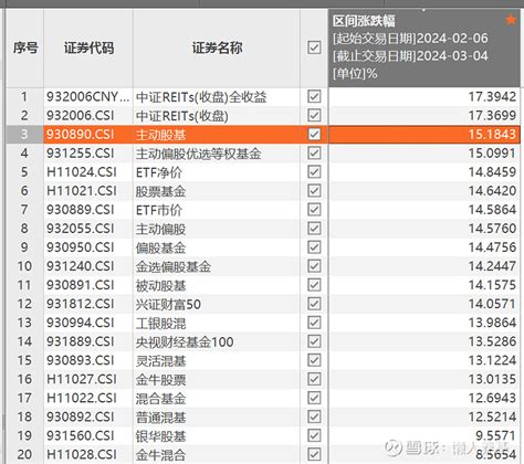 熟悉的味道！主动基金又行了？ 主动基金在牛市显著占优，但熊市稍微落后。这是过去若干年的经验结论。代表主动基金平均水平的偏股混合型基金指数与指数