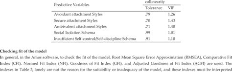 Collinearity Of Predictive Variables Download Scientific Diagram