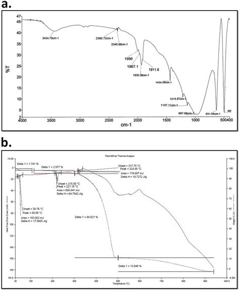Typical Ftir Absorption Spectra Of The Selenium Nanoparticle Of The