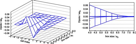 Convergence Of Subsystem Dipole Moment Component Along The Chain With