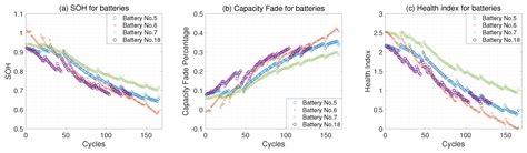 Prediction Of State Of Health Of Lithium Ion Battery Using Health Index Informed Attention Model