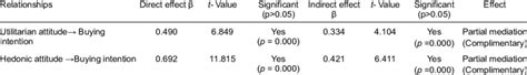 Hypotheses Testing Direct Effect Download Scientific Diagram