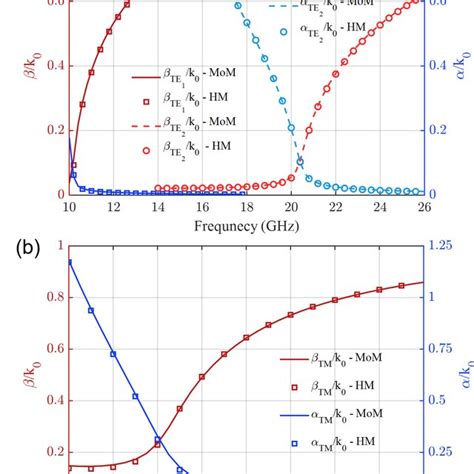 Normalized Phase And Attenuation Constants Versus The Frequency For A Download Scientific