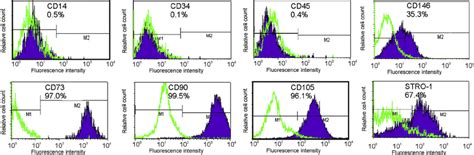 Flow Cytometric Analysis Of The Surface Marker Expression Pro Fi Le Of