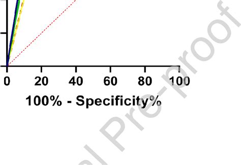 Multiple Roc Curve Exhibiting The Diagnostic Accuracy Of The Isothermal