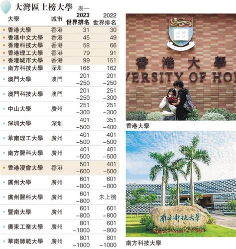 大灣區gba新聞：the大學排名 灣區18校上榜 港5校入百強 廣東之首「南科大」排166 20221104 港聞 每日明報