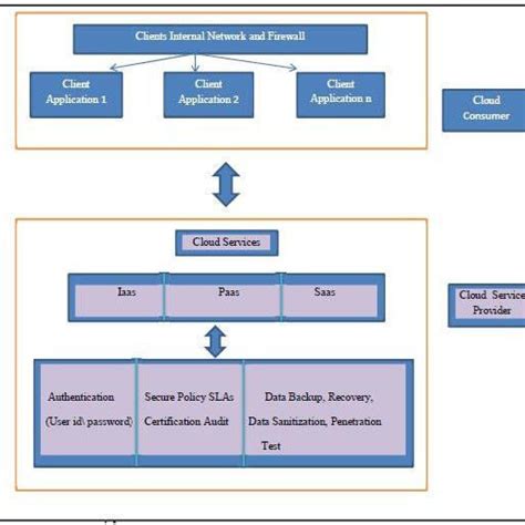 Secure Framework For Mobile Cloud Computing Download Scientific Diagram