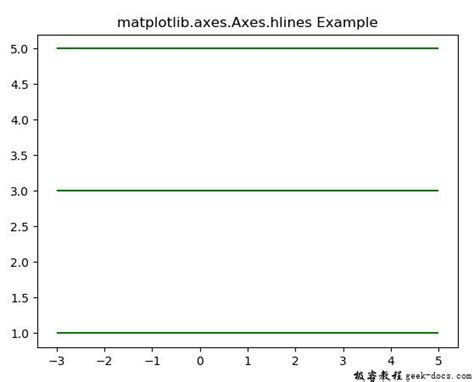 Matplotlibaxesaxeshlines 绘制从xmin到xmax每个y的垂直线极客教程