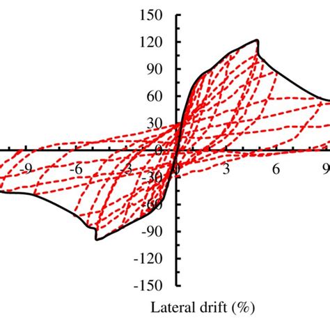 Lateral Load Drift Relationship For A Frc And B Sfrc Beam Column Download Scientific