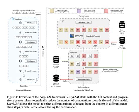 Apple Researchers Propose Lazyllm A Novel Ai Technique For Efficient Llm Inference In