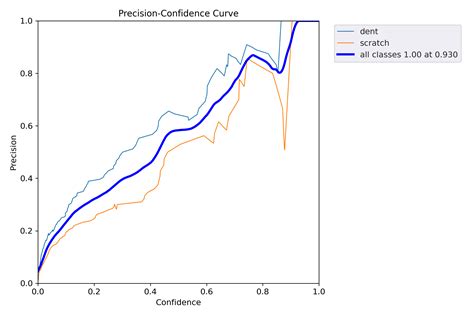 Ml Based Dent And Scratch Detection For Four Wheelers Devpost