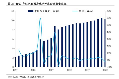 1997年以来我国房地产开发企业数量变化 2024年07月 行业研究数据 小牛行研