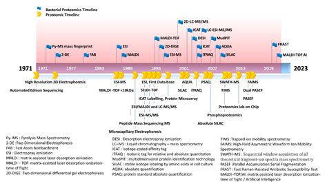 Antibiotic Resistance Diagnosis In Eskape Pathogens—a Review On