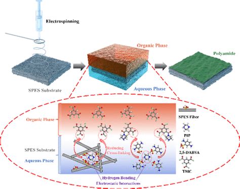 Highly Permeable Nanofibrous Composite Nanofiltration Membranes By