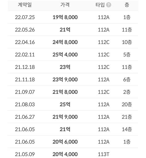 블라인드 부동산 오늘 실거래가 서울 동작구 흑석동 아크로리버하임 34평 6억 9000만원