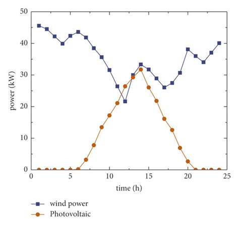 Renewable Energy Output Curve Download Scientific Diagram