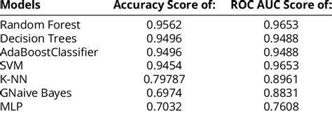 Result Performance Accuracy And Roc Auc Score Download Scientific Diagram