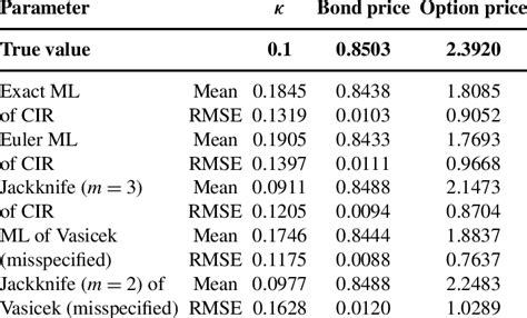 Finite Sample Properties Of Ml And Jackknife Estimates Of κ Bond Price