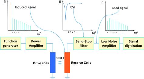 The Signal Chain Of Mpi With The Filtering Method Download Scientific Diagram