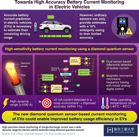 High Accuracy Electric Vehicle Battery Monitoring With Diamond Quantum Sensors For Driving Range