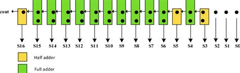 Modified Ripple Carry Adder For Adding The Last Two Rows In Fig 8