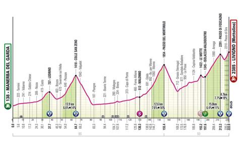 La 15ª tappa del Giro dItalia 2024 Manerba del Garda Livigno