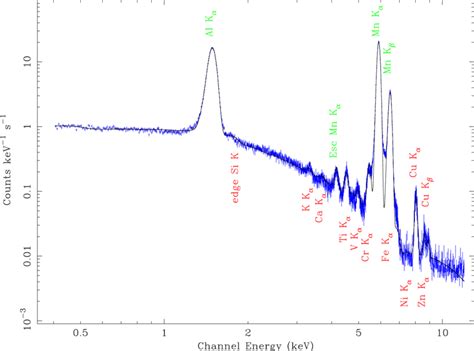 Calibration Spectrum With The Internal Radioactive Source Including The Download Scientific Calibration Spectrum With The Internal Radioactive Source Including The Download Scientific