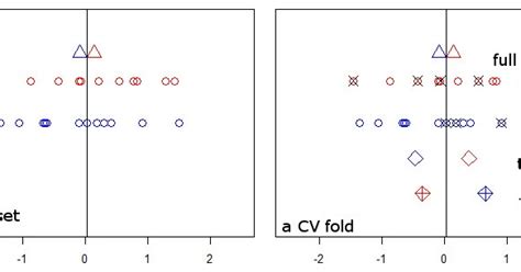 Mvpa Meanderings Classification Based Hypothesis Testing In Neuroscience